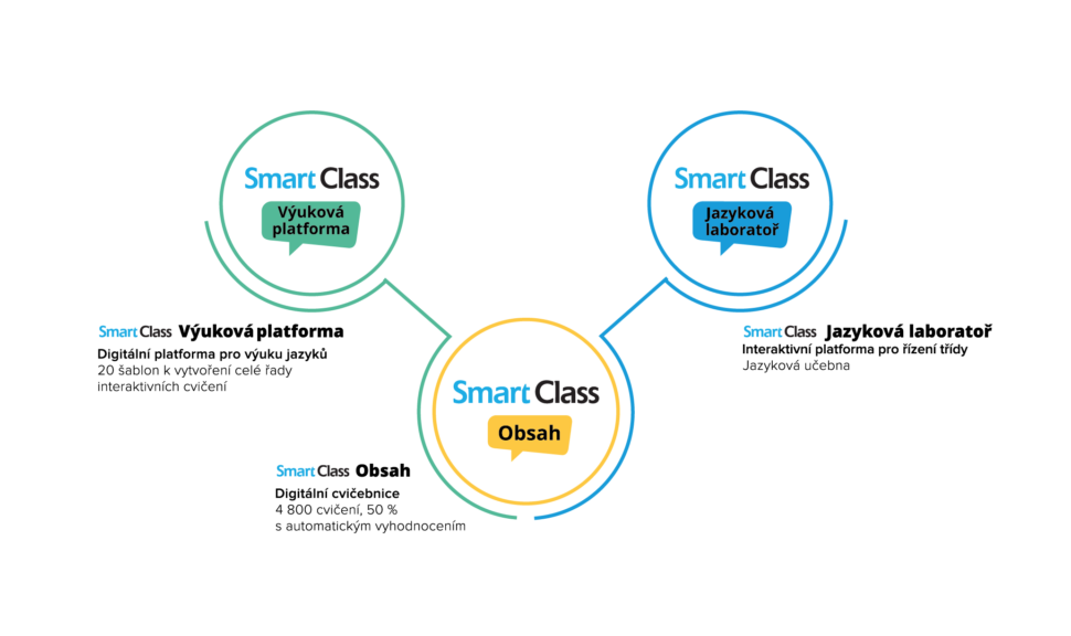 SmartClass a aktivity | Robotel.cz